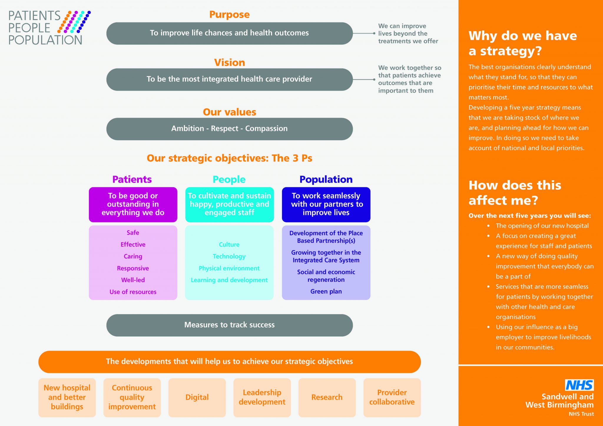 Our Strategy | Sandwell and West Birmingham NHS Trust